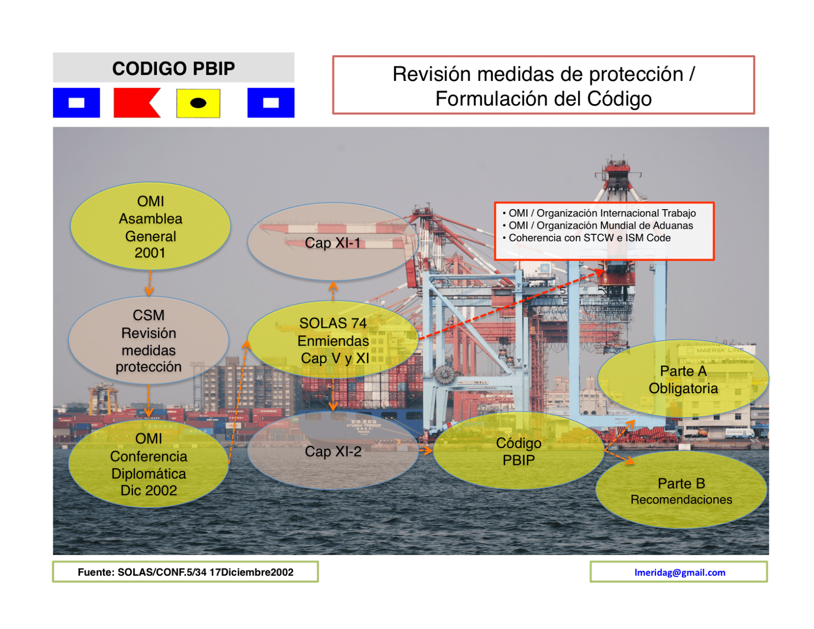 Codigo PBIP/ISPS Code/formulacion | Mar y Gerencia