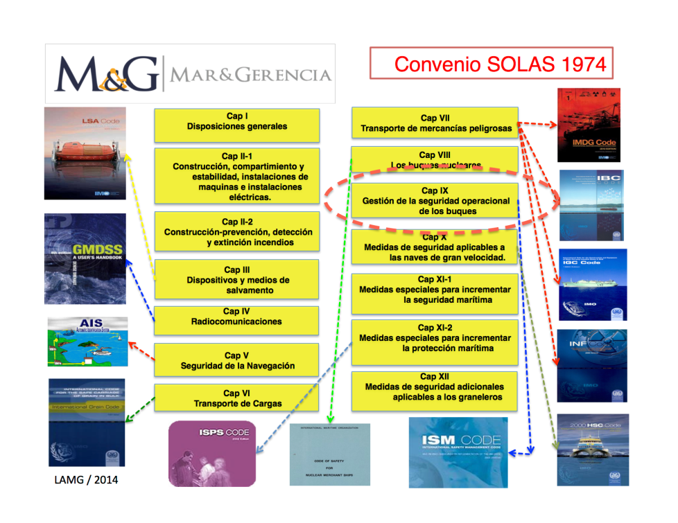 Código Internacional de Gestión de la Seguridad (Código IGS) / (ISM ...
