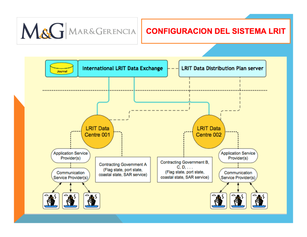 Sistema de Identificación y Seguimiento de largo alcance de los buques ...
