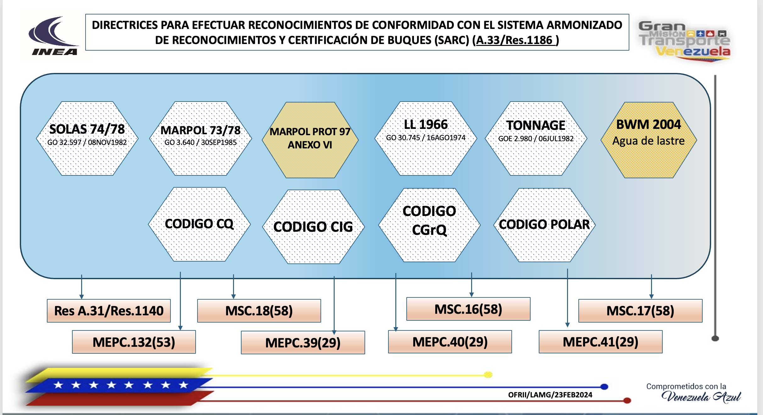 Sistema Armonizado de Reconocimientos y Certificación (SARC ...