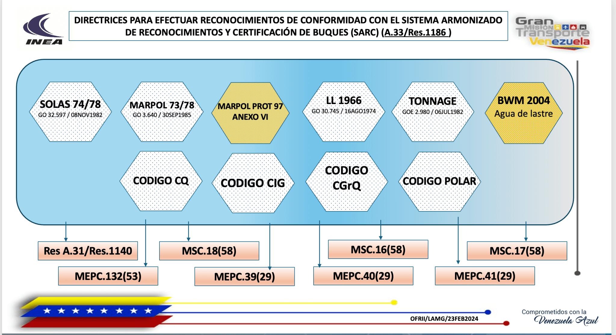 Sistema Armonizado de Reconocimientos y Certificación (SARC ...